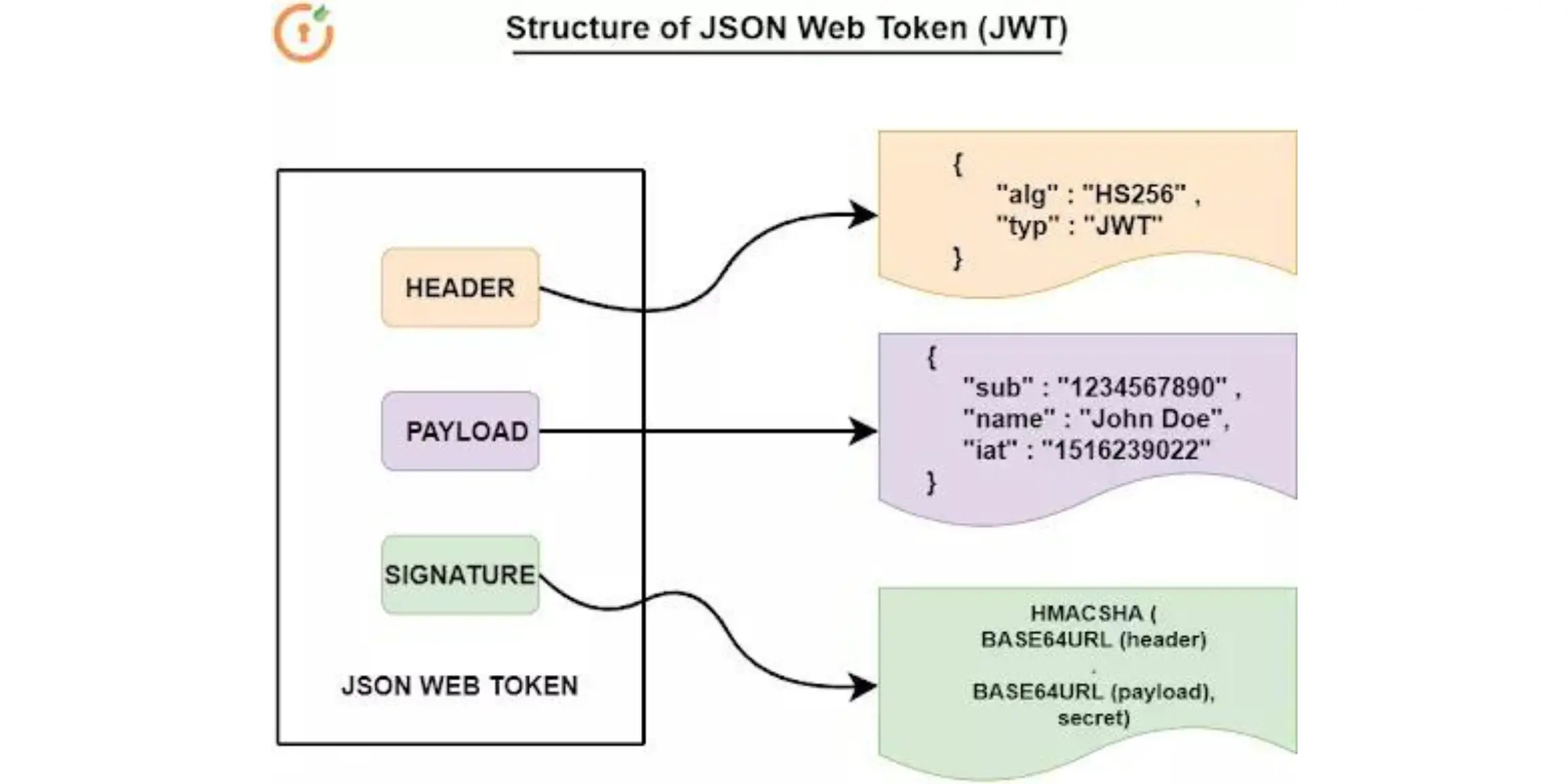 5.3 JWT Tokens | CompSci Blog 2